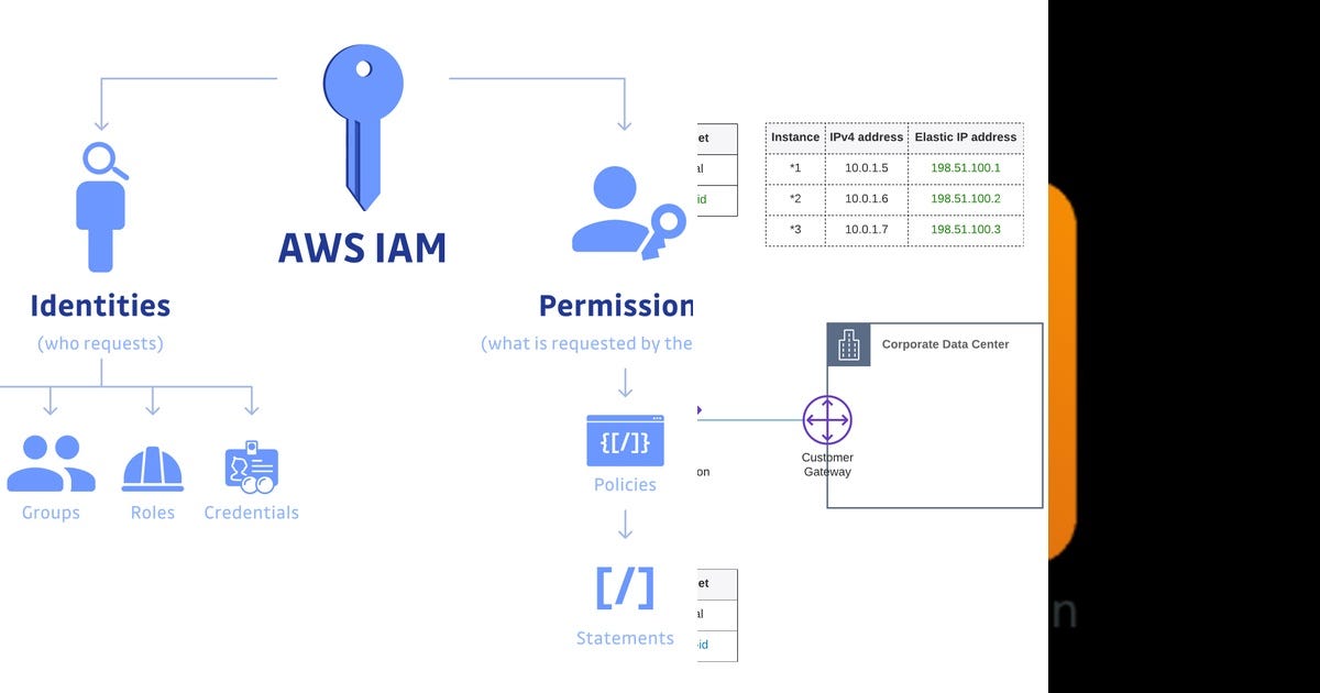 List: AWS | Curated by Mikolaj Maslanka | Medium