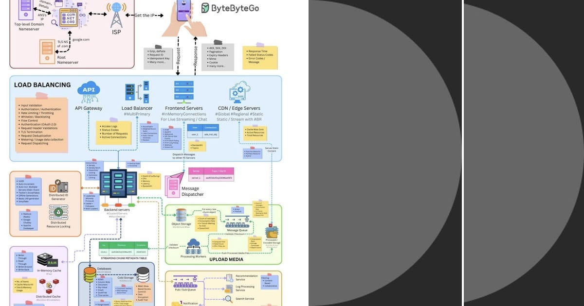 List: System design | Curated by Ashinjimmy | Medium