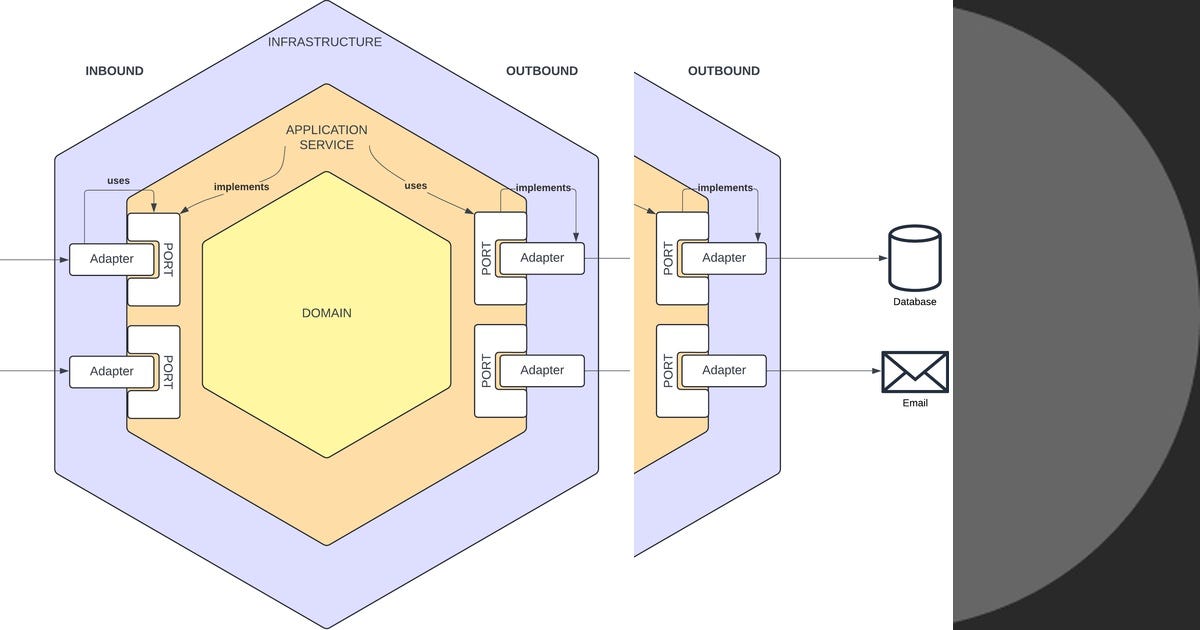 List: DDD Hexagonal Arch | Curated by Wobdem | Medium