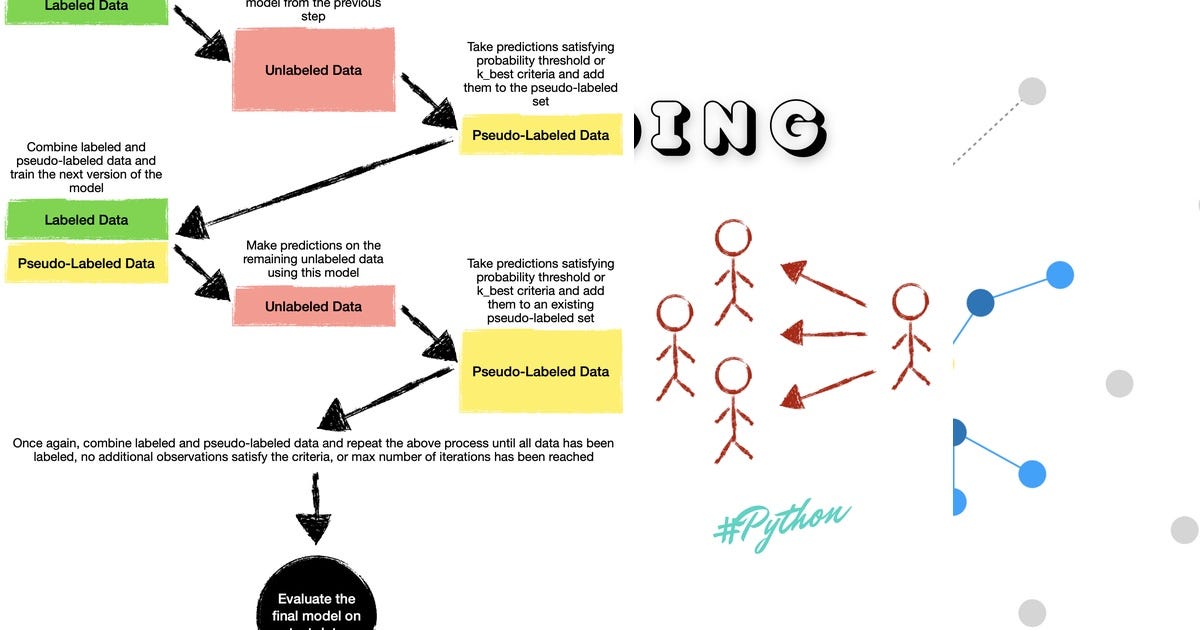 List: ML - Semi-Supervised Learning | Curated by Saul Dobilas | Medium