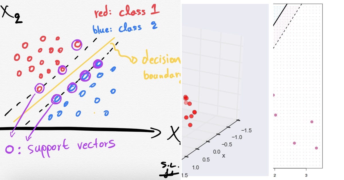 List: Classification- SVM | Curated by Sourabh Mahajan | Medium