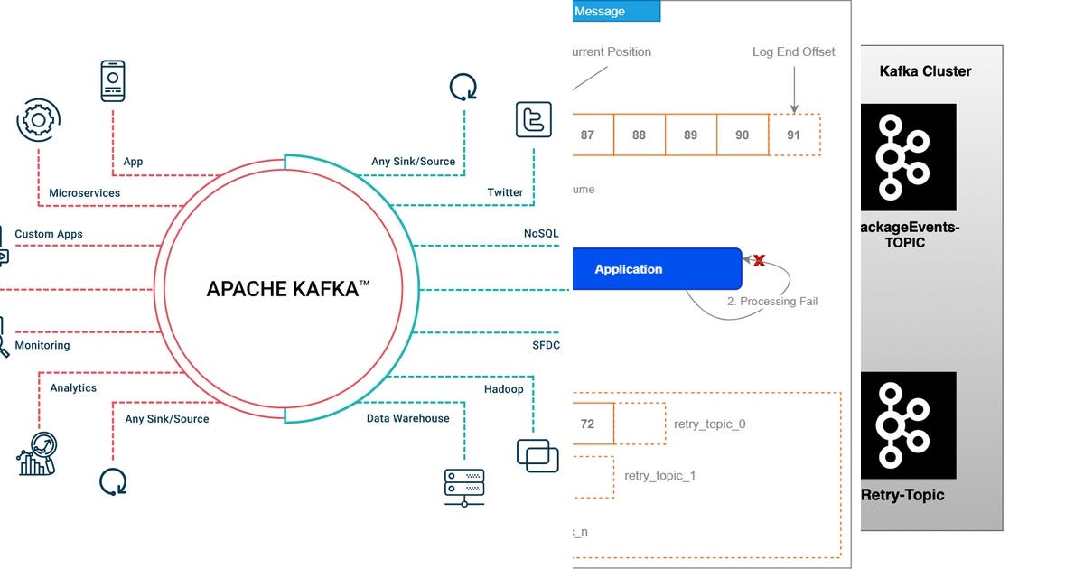 List: Kafka retry | Curated by PEDRO JESUS HINCAPIE GARCIA | Medium List: Kafka retry | Curated by PEDRO JESUS HINCAPIE GARCIA | Medium