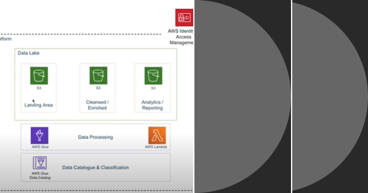 List: AWS | Curated by Shanan93 | Medium