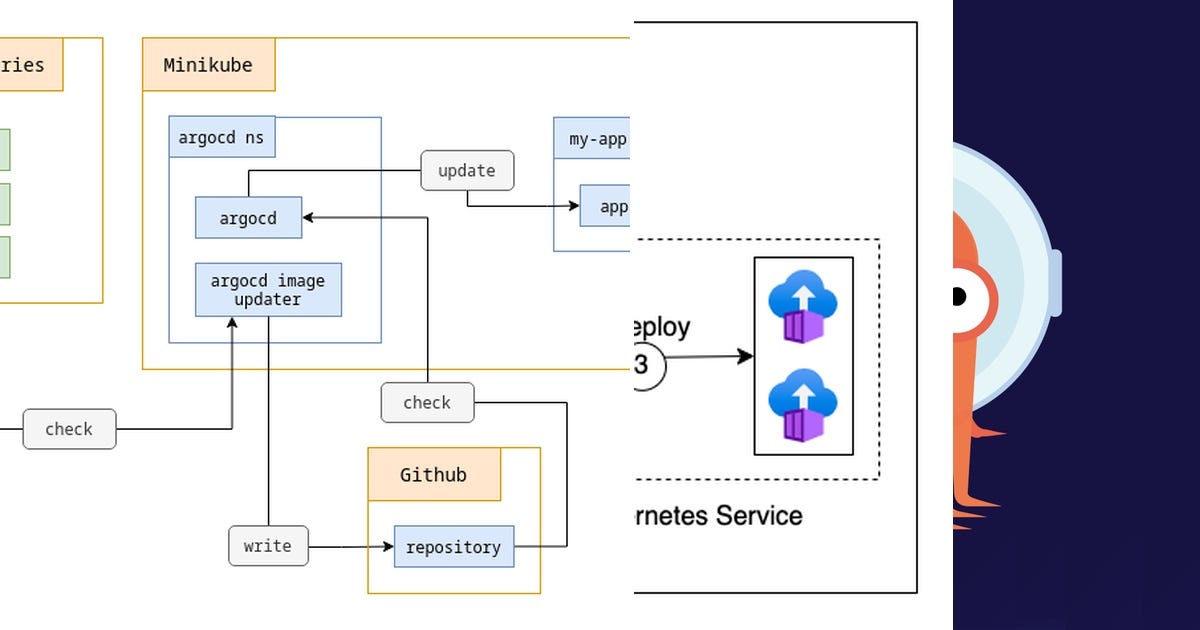 List: CI/CD Pipeline | Curated by Magzine | Medium