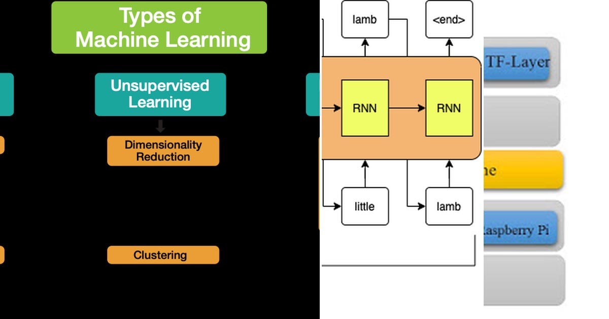 List: Machine learning | Curated by VinCi Poon | Medium