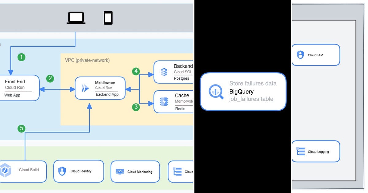 List: GCP use-case | Curated by Jitendra Gupta | Medium