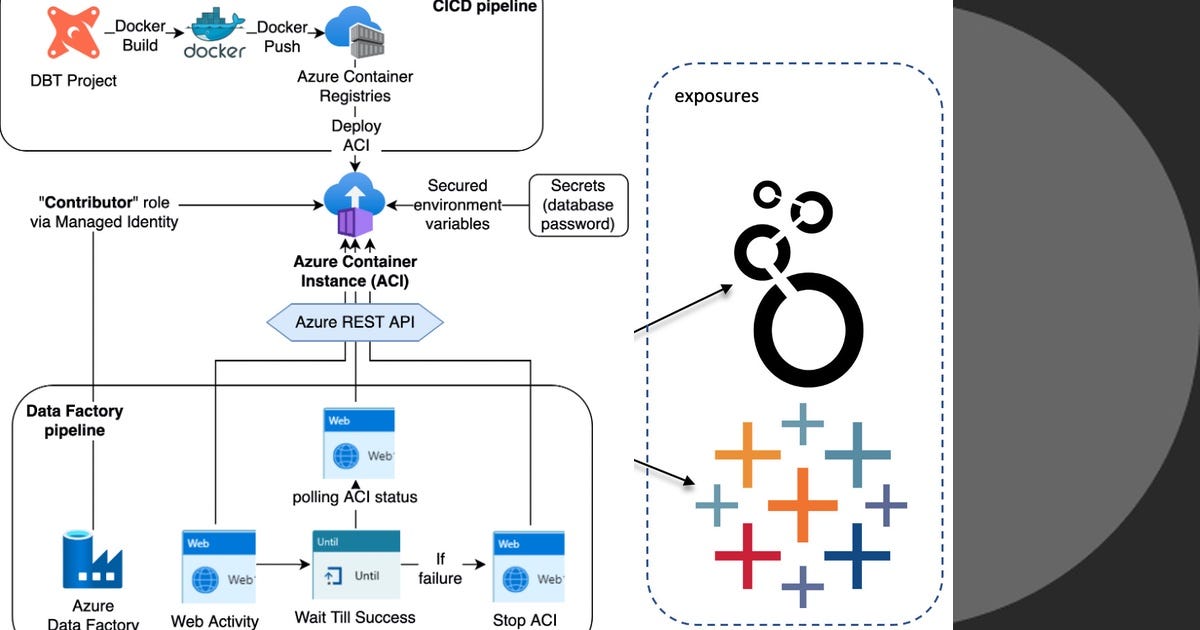 List: Dbt | Curated by Jean francois Giudicelli | Medium