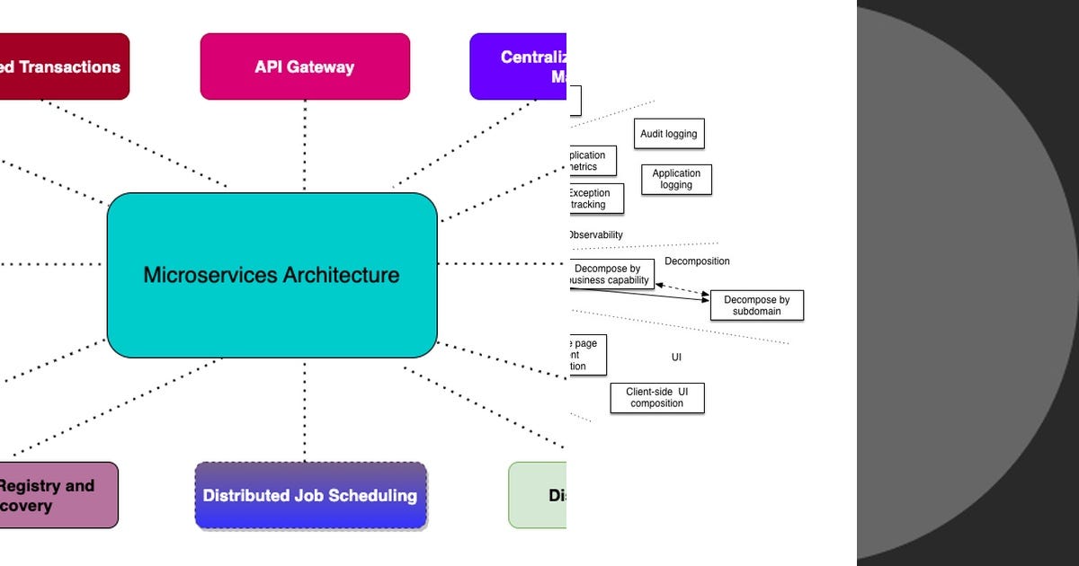List: MICRO-SERVICES | Curated by Manjunath Reddy | Medium