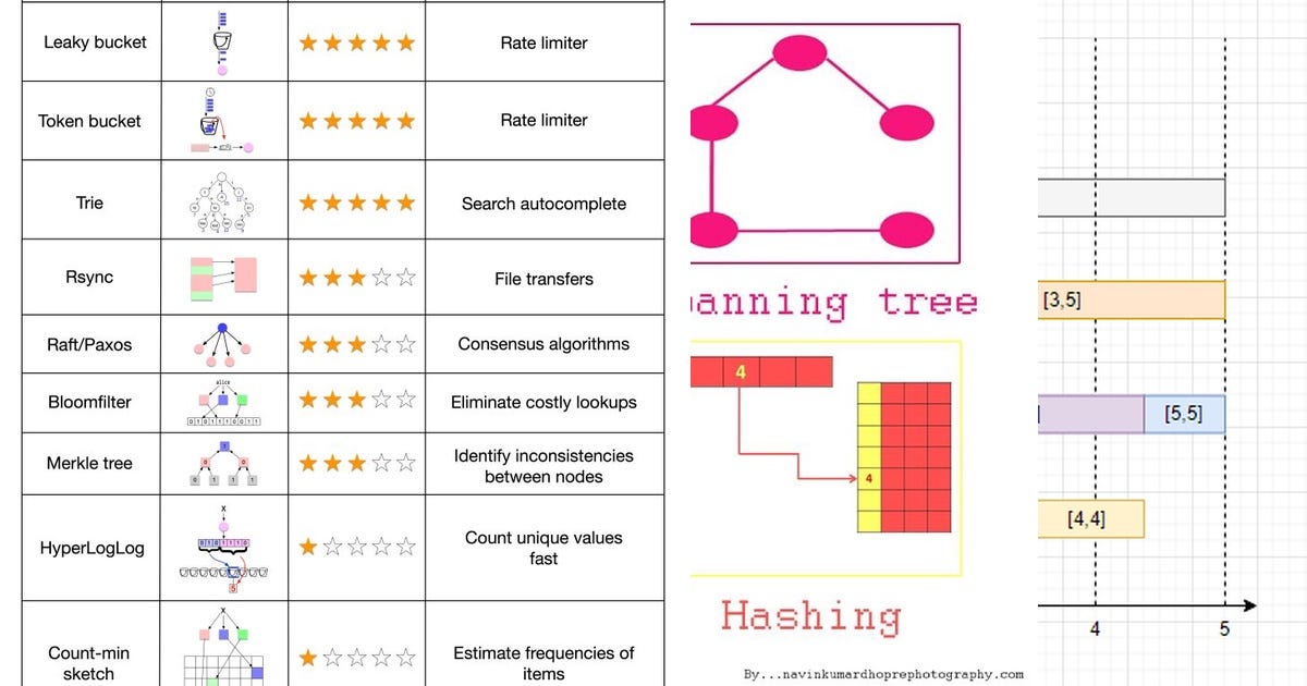 List: Algorithms | Curated by Prem Sagar | Medium