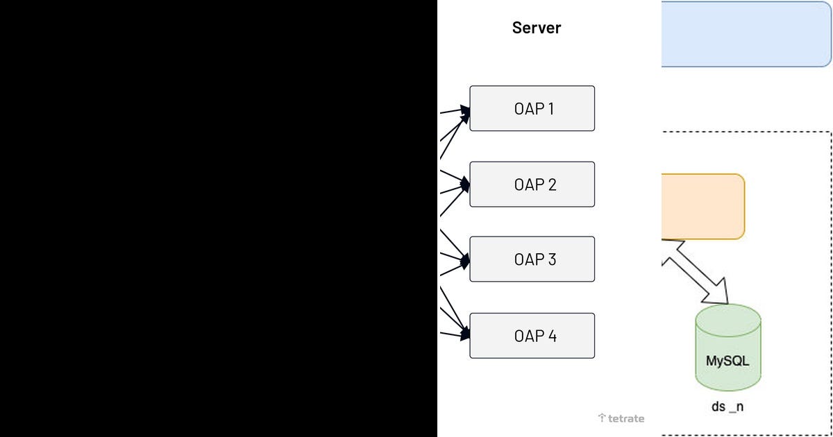 List: General | Curated by Apache SkyWalking | Medium