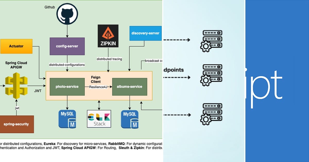List: Backend Microservices | Curated by Hainguyenle | Medium