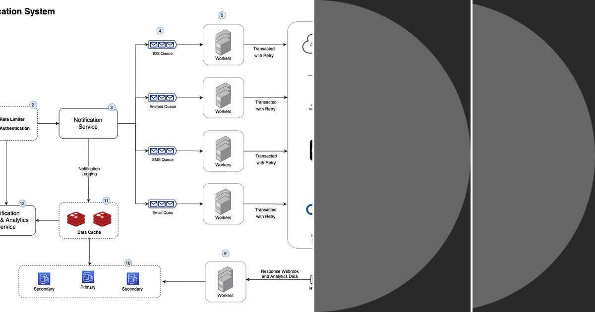 List: sys design | Curated by Horus Li | Medium