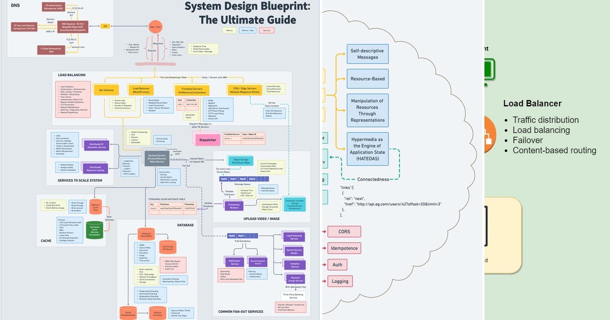 List: System Design LLD HLD | Curated by Mayank Kumar | Medium