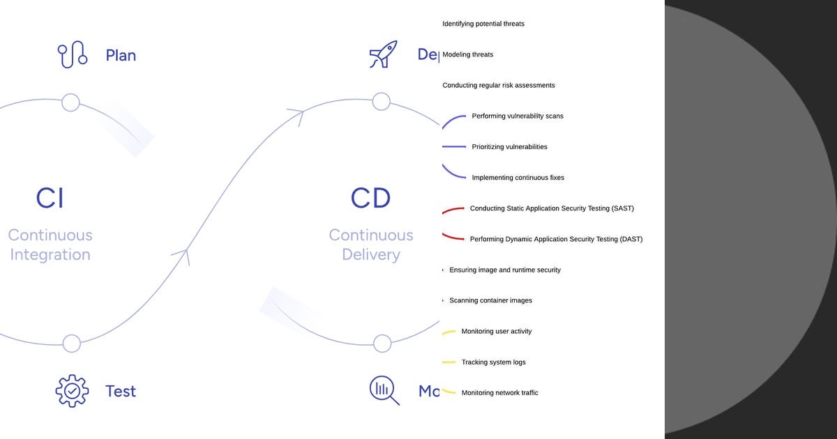 List: DevSecOps | Curated by Braden Bassham | Medium