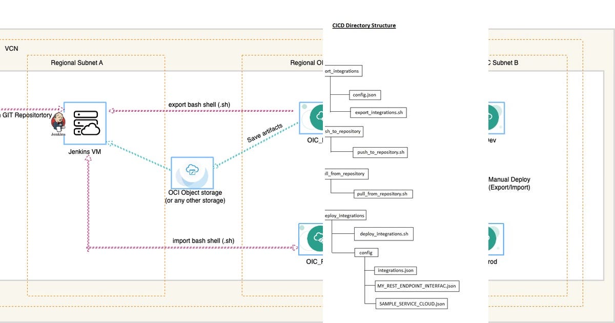 List: CICD Implementation Options For Oracle Integration Cloud ... List: CICD Implementation Options For Oracle Integration Cloud ...