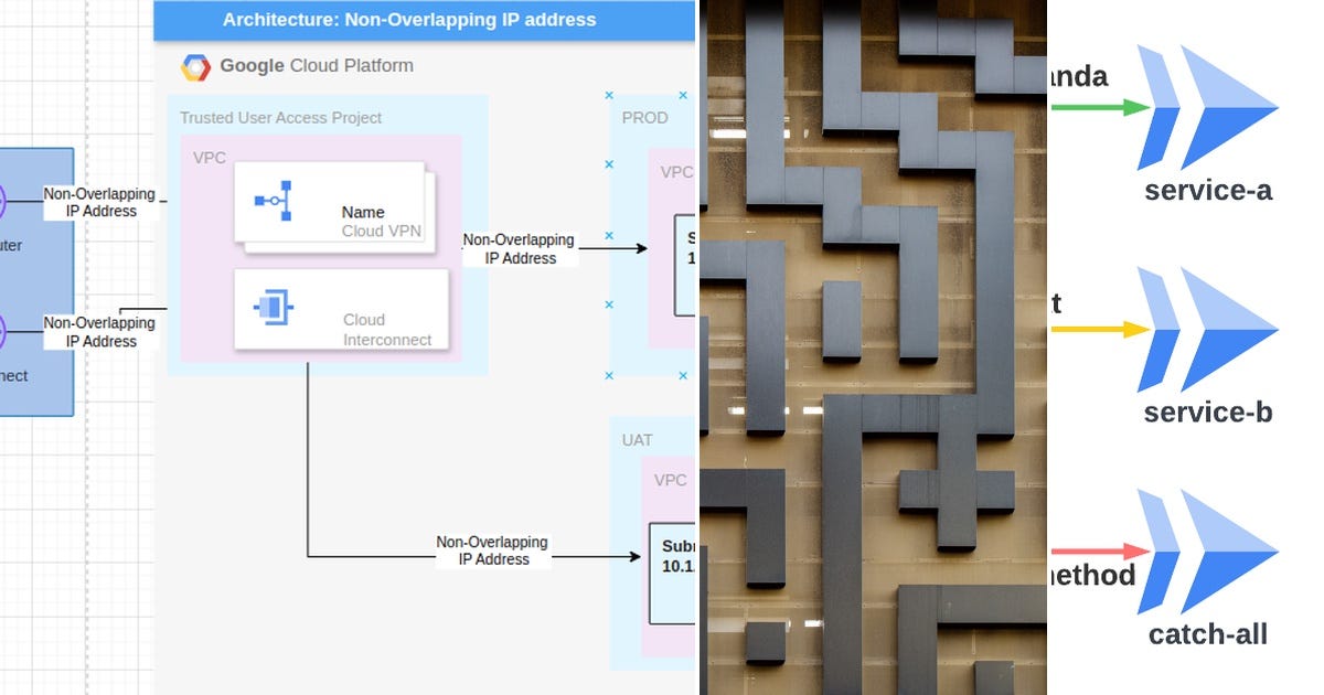 List: GCP Networking | Curated by Amandeep Saluja | Medium