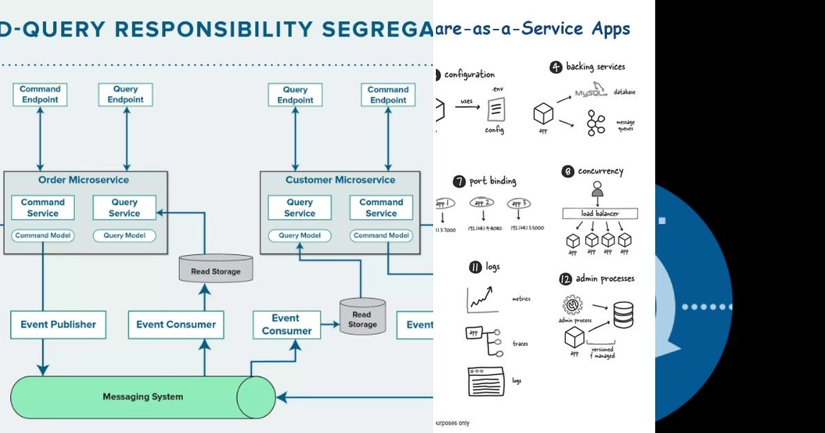 List: microservices | Curated by Noe Max Montiel Hernandez | Medium