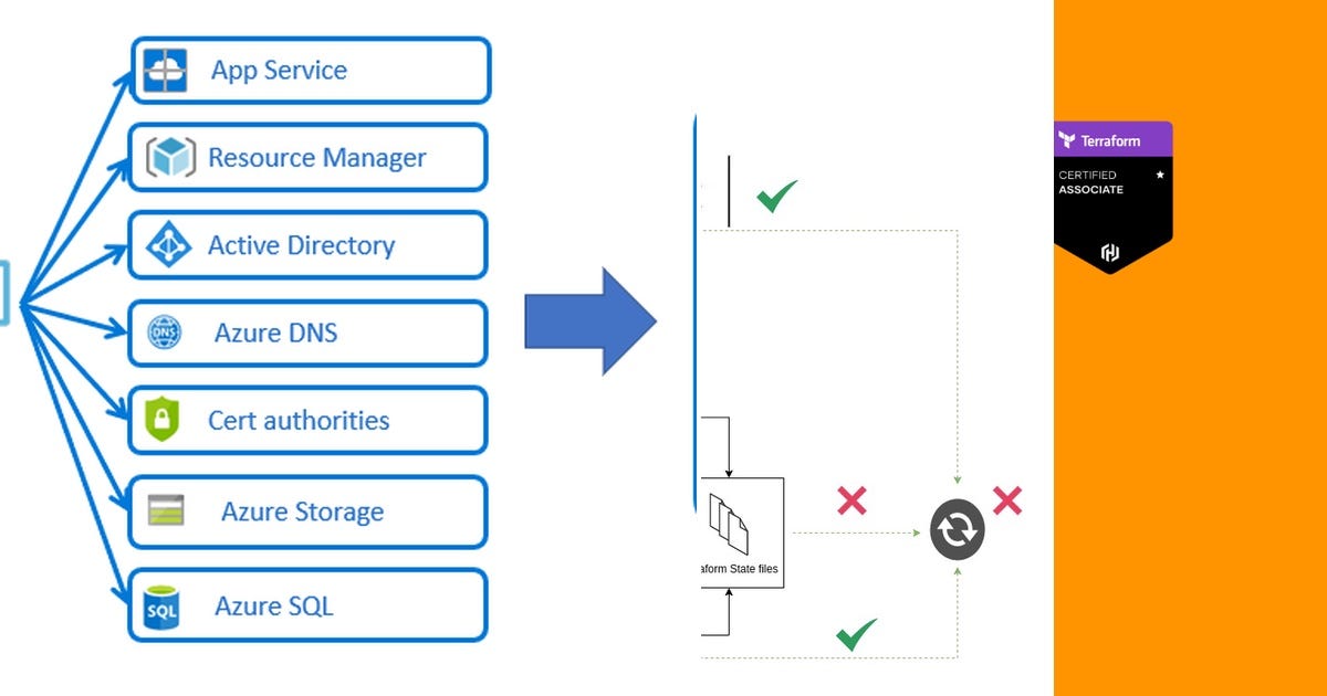 List: DevOps | Curated by Luis Antonio Reynoso Salcedo | Medium