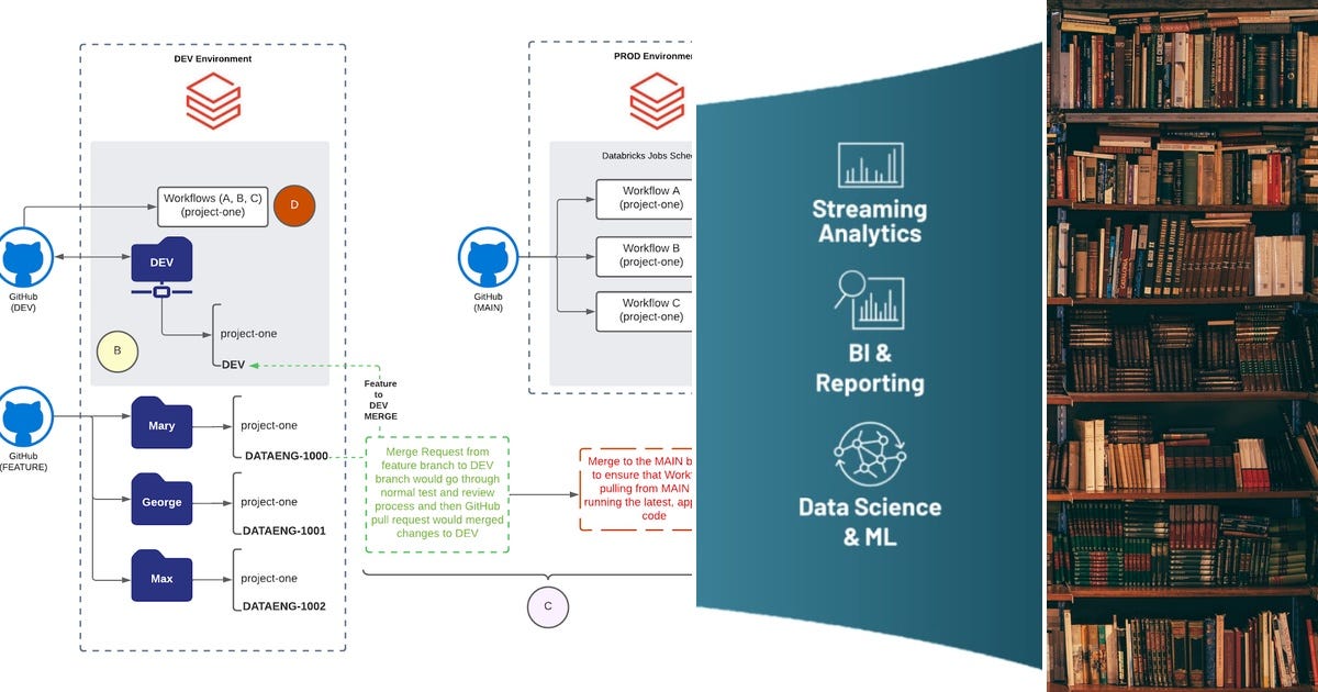 List: Databricks | Curated by Aaron Hope | Medium
