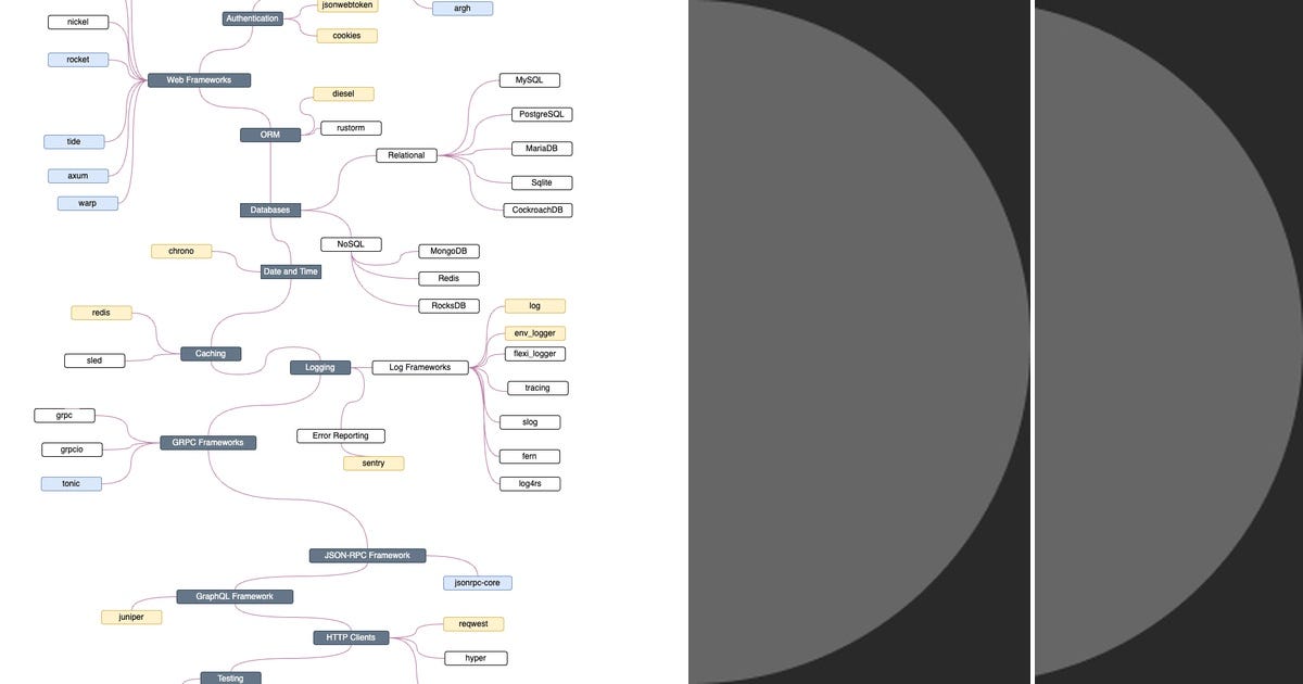 List: Rust | Curated by Marat Richstone | Medium