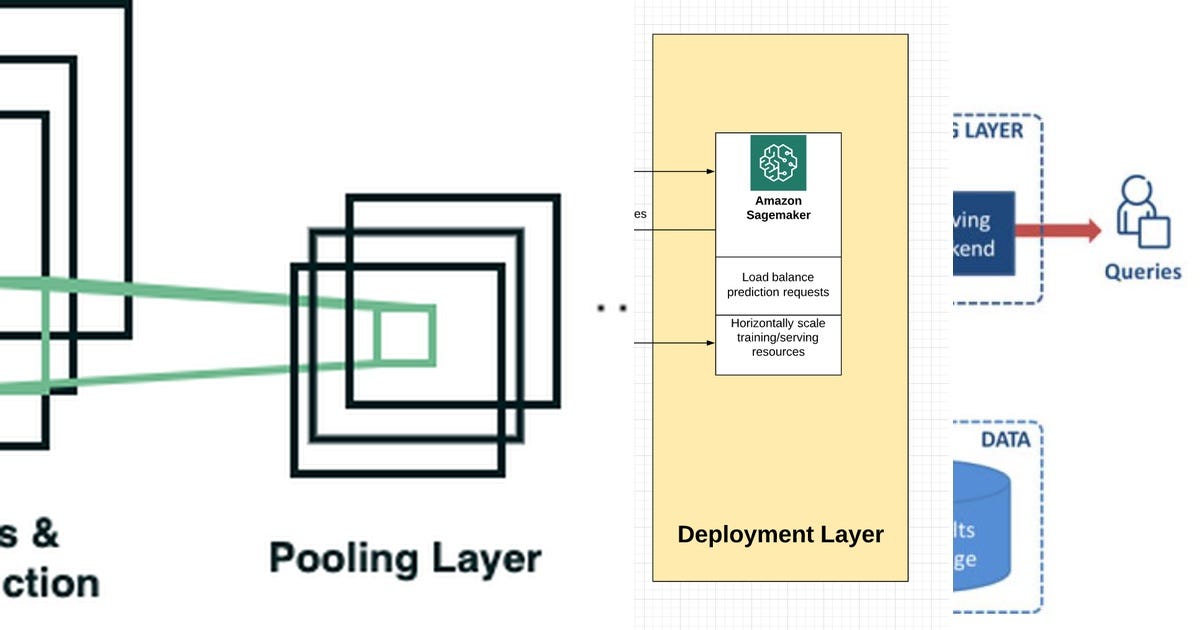 List: ML System Design | Curated by Megha Vij | Medium