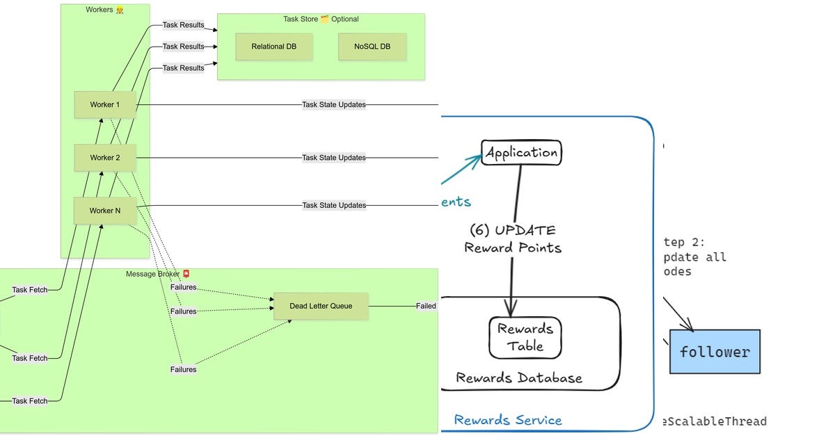 List: Distributed systems | Curated by Rohanvishwakarma | Medium