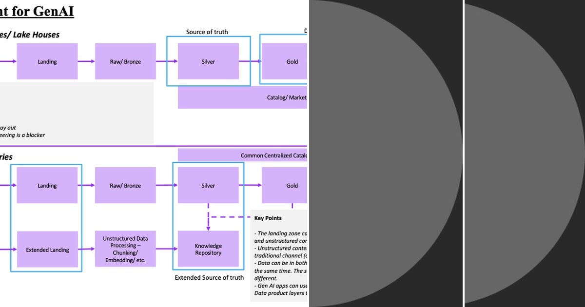 List: Data models for GenAI | Curated by Federico Marsiglia | Medium
