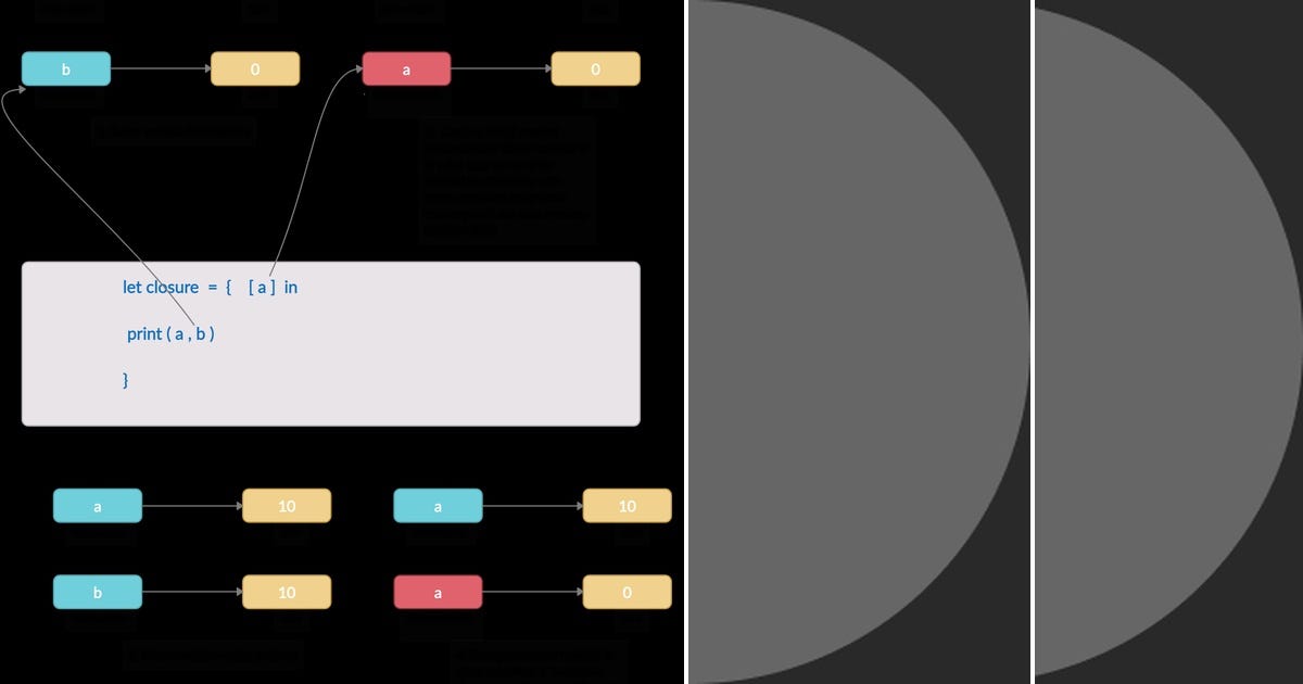 List: Swift | Curated by Rajesh Sharma | Medium