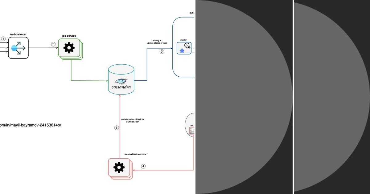List: System design | Curated by 盧慧鴻 | Medium