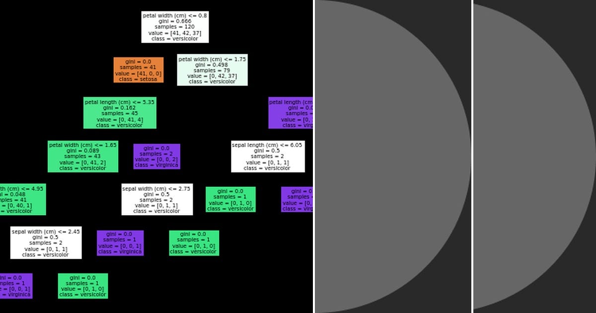 List: Decision Tree | Curated by Zadanieinfo | Medium