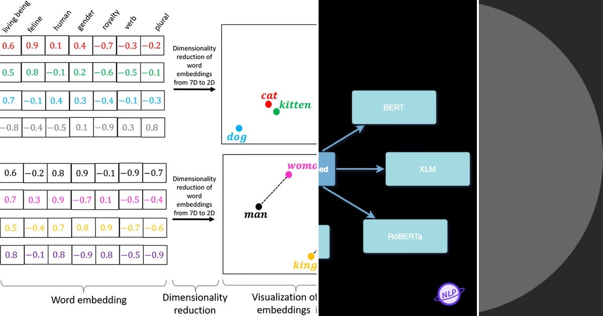 List: embedding | Curated by Danqi Wang | Medium