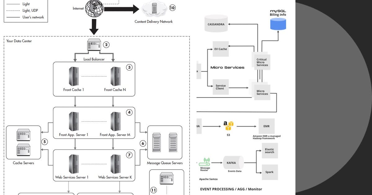 List: System design | Curated by Mk | Medium