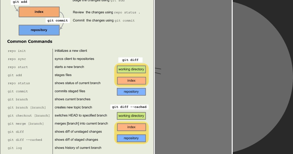 List: Git | Curated by Archigupta | Medium