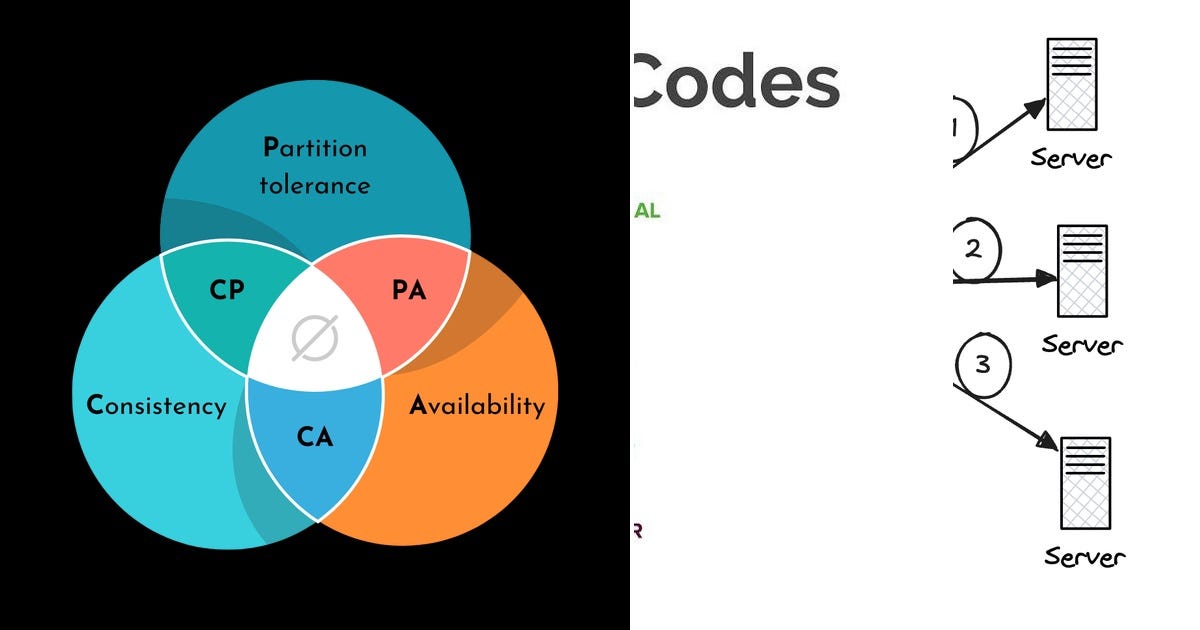 List: High Level System Design | Curated by Sudhindra Kr. Saxena | Medium