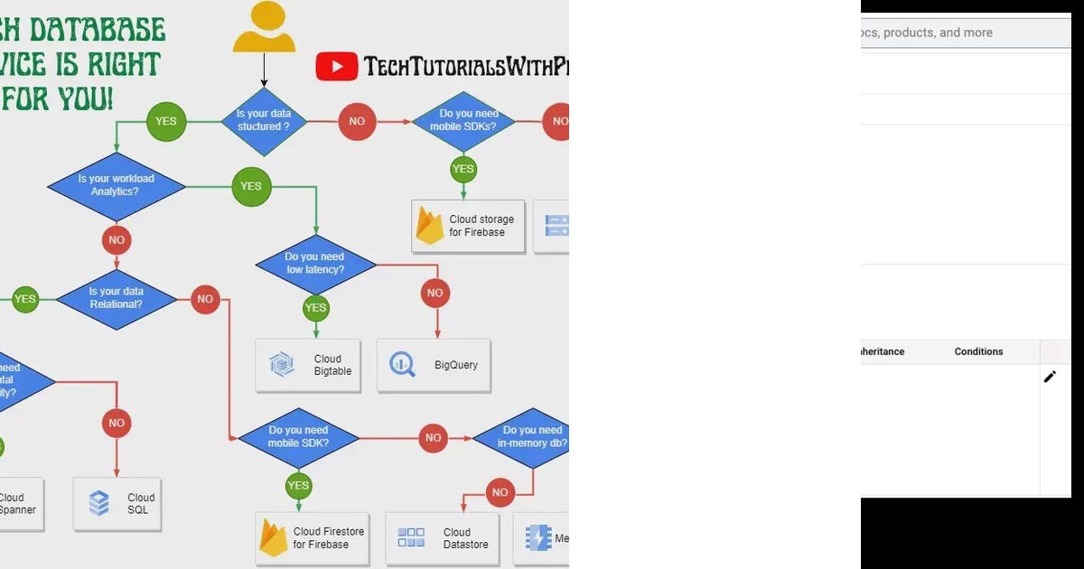 List: GCloud | Curated by Mahesh babu | Medium