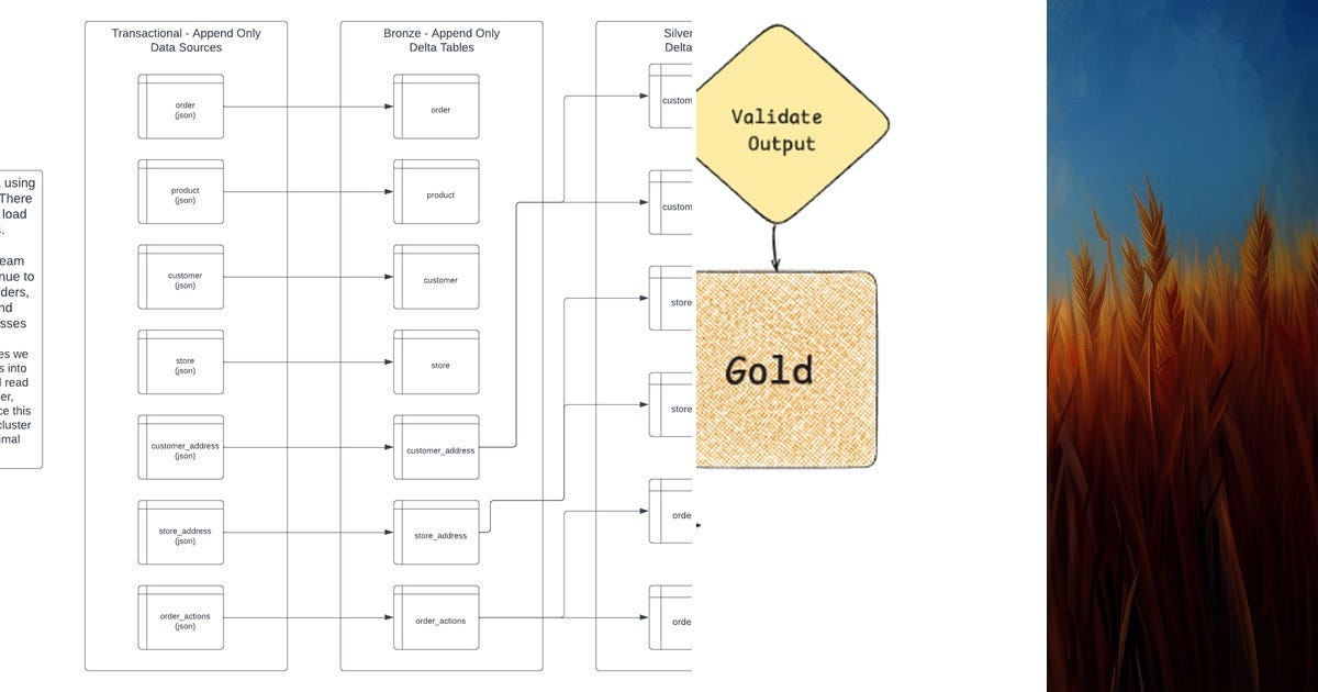 List: Project 50 - knowledge | Curated by Mark Gunnels | Medium
