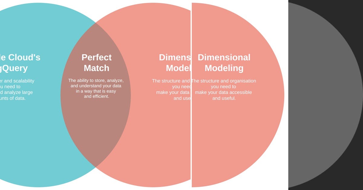 List: BigQuery | Curated by dtdat07 | Medium