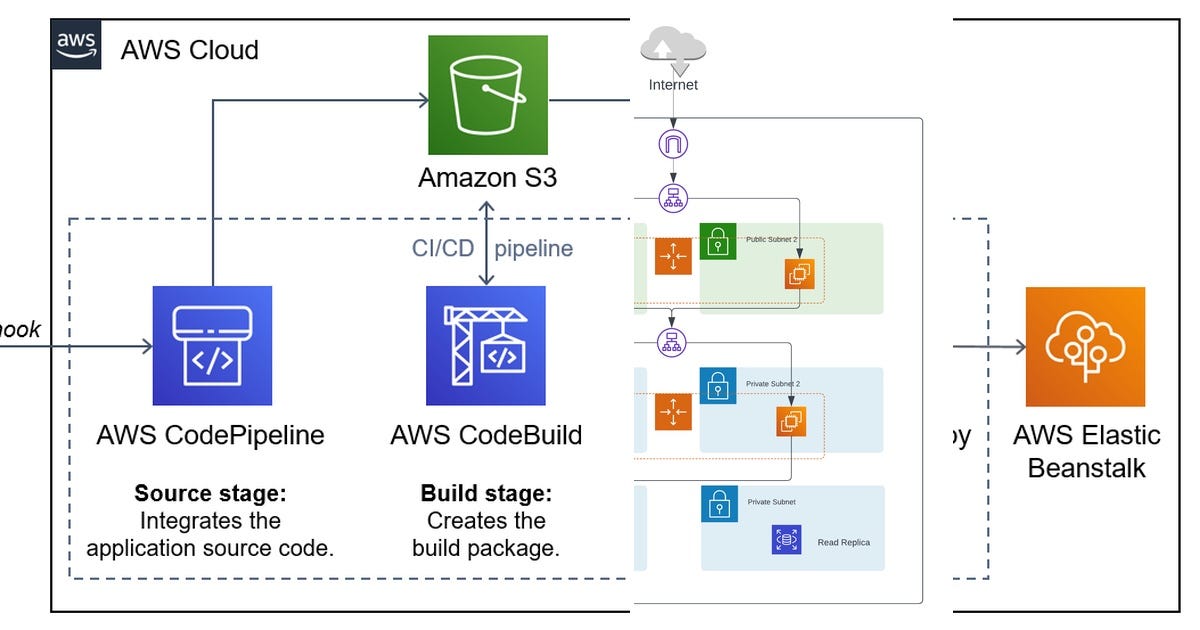 List: AWS | Curated by Ashish Kumar | Medium