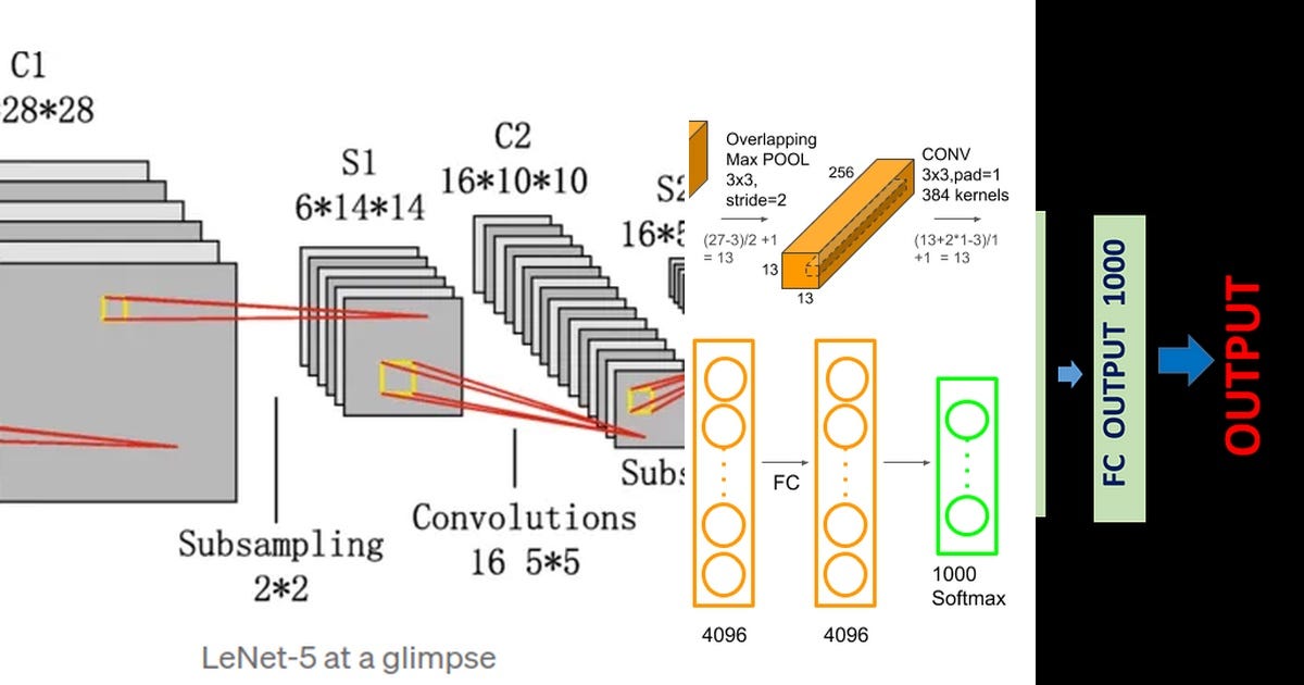 List: Deep Learning architectures | Curated by Abhishek Jain | Medium