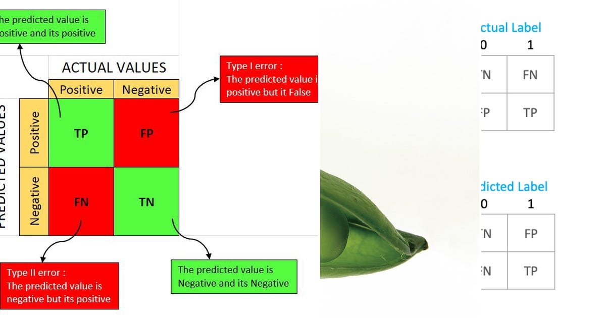 List: Confusion Matrix | Curated by Hoangquyen | Medium