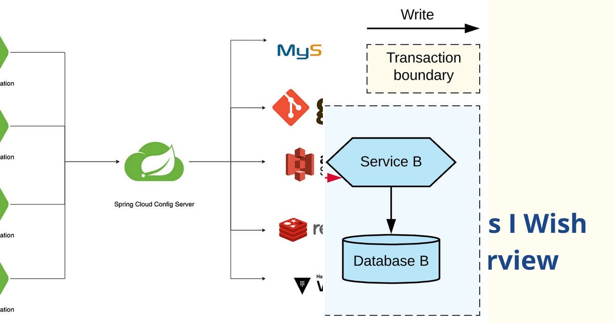 List: Microservices pattern | Curated by Imaneragi | Medium