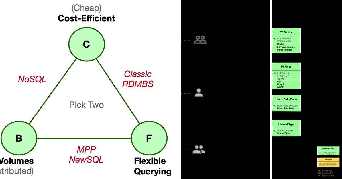 List: Data Modelling | Curated by Andriy Osemchuk | Medium