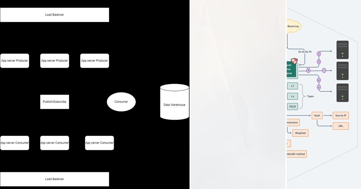 List: System Design | Curated by Shashi Kumar Nagulakonda | Medium