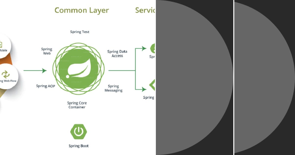 List Spring Boot Interview Questions Curated By Shretharuk Medium