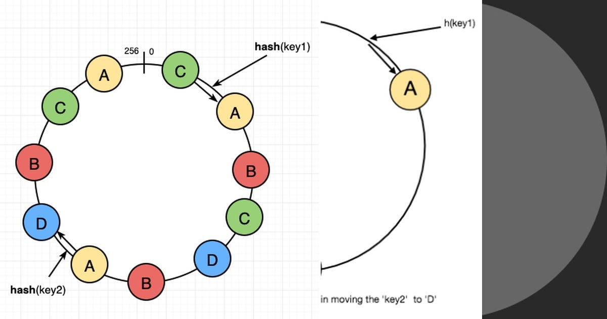 List: System Design - Consistent Hashing | Curated by Shubham Gupta | Medium