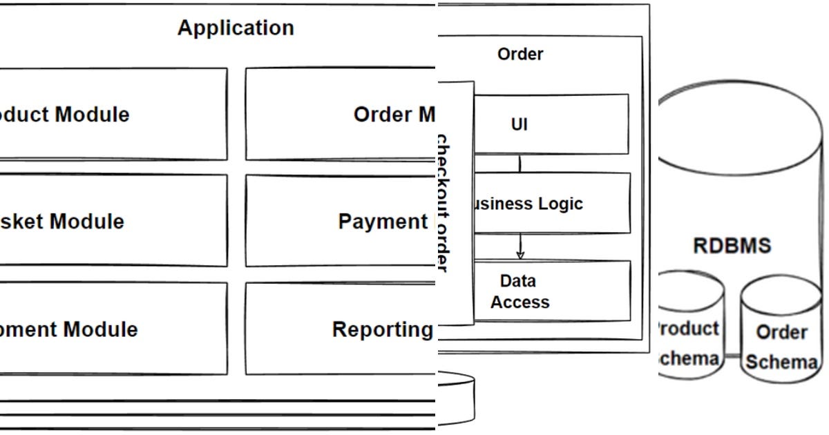 List: Modular Monolith | Curated by Peerapat | Medium