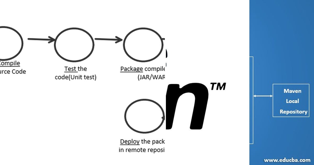 List: Maven-Build-Tool-JVM | Curated by Ramu Mohan Srinivasan Radhakrishnan | Medium