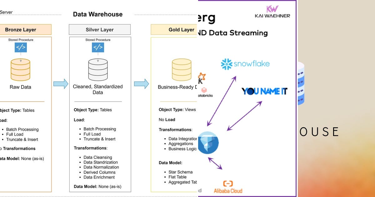 List: Data warehouse and Data Lake | Curated by Sudhakar Sirigireddy | Medium
