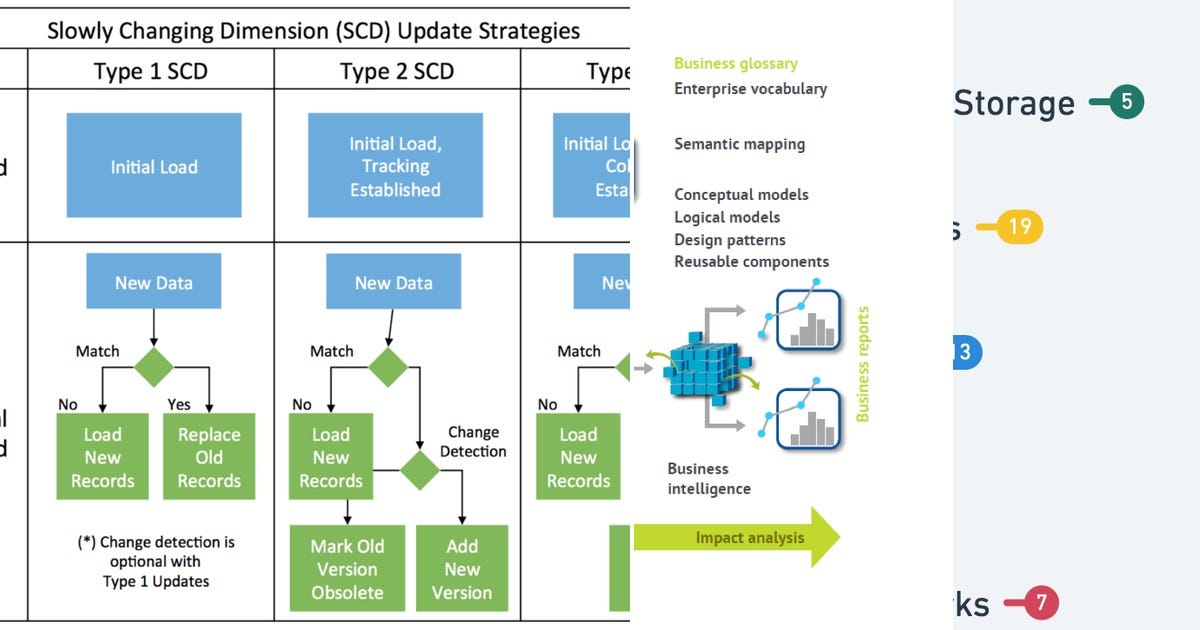 List: Data Modeling | Curated by venkata pst immadesetty | Medium