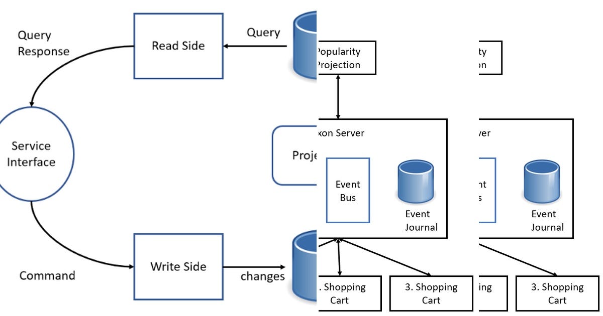 List: PHP - CQRS vs CRUD | Curated by Marian Smuda | Medium